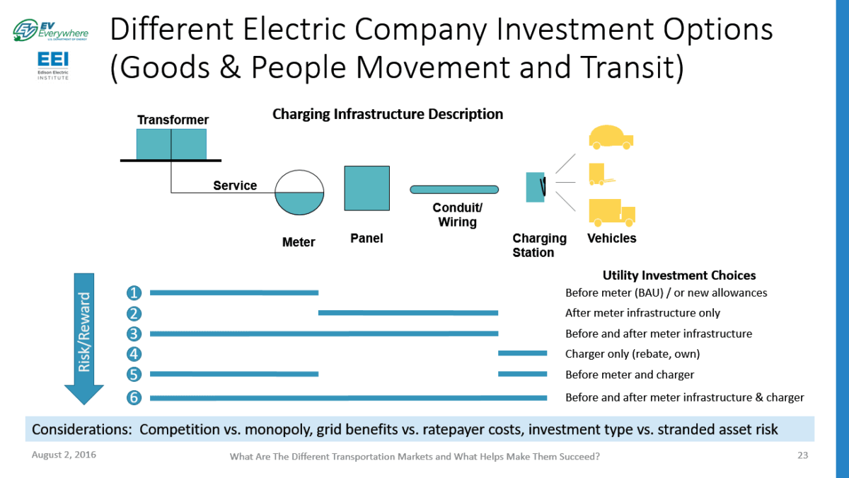 Transportation Electrification for Electric Utilities – Atlas Public Policy